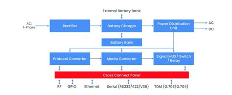 Multi Function Active Junction Box Connectivity For Rf And Optics