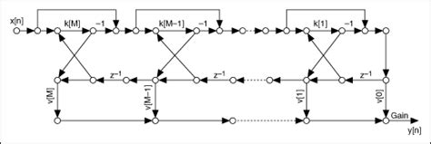 lattice arma structures digital filter design toolkit ni
