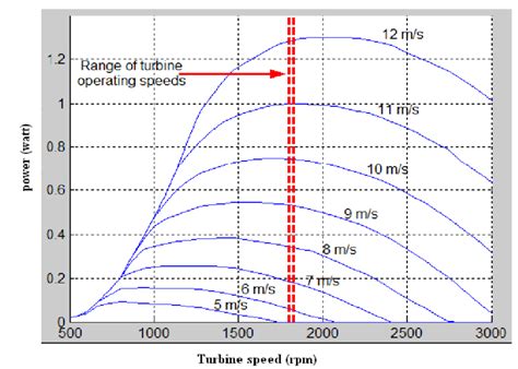 Wind Turbine Characteristic Download Scientific Diagram