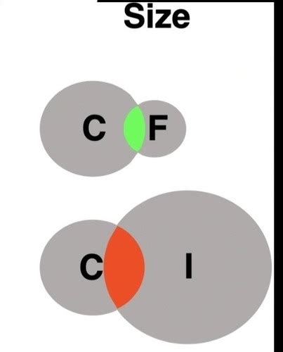Periodicity Flashcards Quizlet