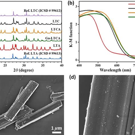 A Xrd Patterns For Lta Ltc Ltca And Ga‐ltca The Standard Xrd