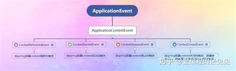 【spring 事件监听详解】 知乎