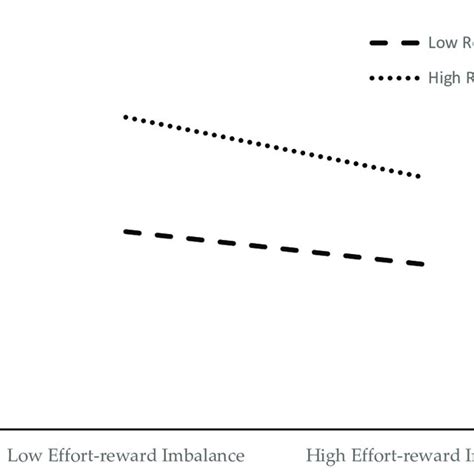 Moderating Effect Of Resilience Between Effort Reward Imbalance And