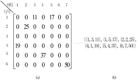 十五 稀疏矩阵和三元组稀疏矩阵压缩算法 稀疏三元压缩算法 csdn博客