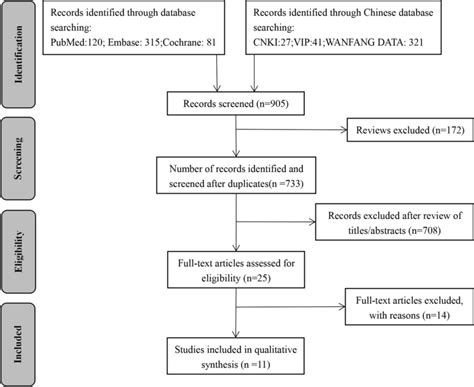 Flowchart For The Systematic Literature Research Download Scientific