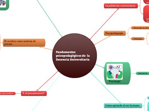 Fundamentos Psicopedag Gicos De La Docenc Mind Map