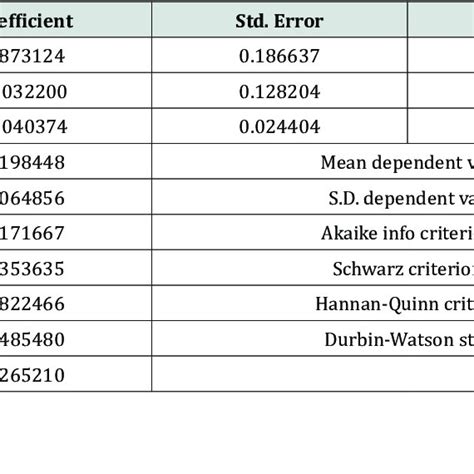 showing ordinary least square regression results download scientific