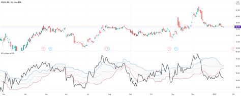 Rsi Kijun Standard Deviation On Rsi — Indicator By Albert Callisto