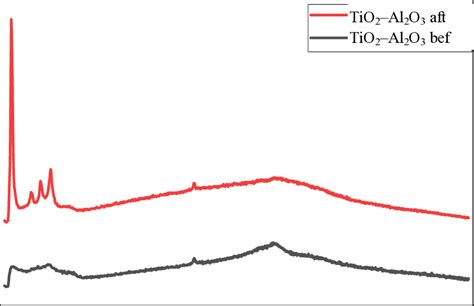 Raman Spectra Of TiO Al O Before And After Annealing Download Scientific Diagram