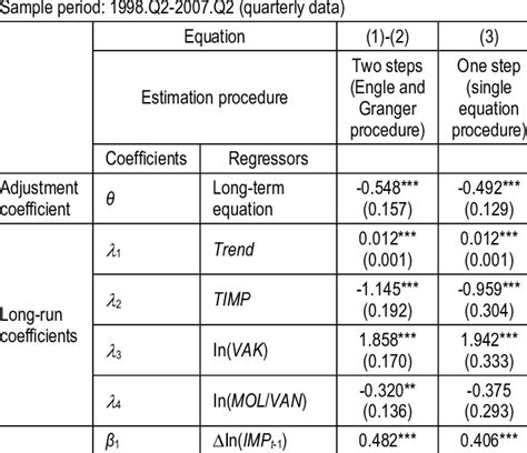 Error Correction Model Estimates Download Table