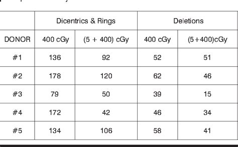 Table 1 From A Test Of The Linear No Threshold Theory Of Radiation
