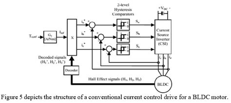 Direct Torque Control On BLDC Motor For Electric Vehicle