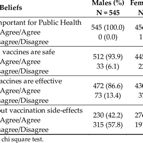 Athletes Beliefs On Vaccines For Sars Cov 2 By Sex Sex Download Scientific Diagram