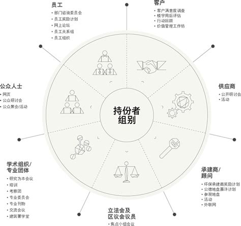 建筑署 可持续发展报告2018 管理方向 持份者参与