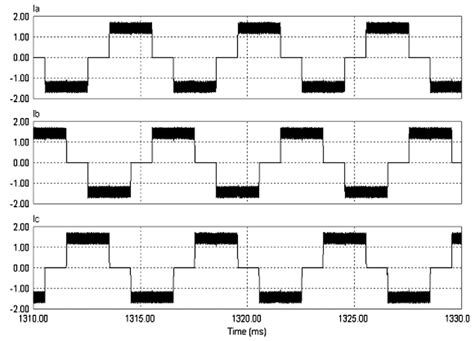 Simulation Waveform Of Three Phase Current At 10000 Rpm Download