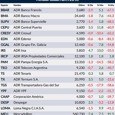 El Riesgo País Bajó 10 En Tres Días Mejoraron Los Precios De Los