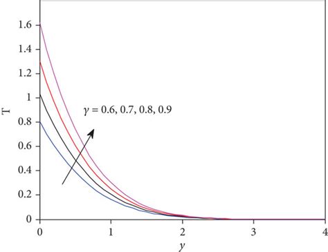 Newtonian Heating Effect On Fluid Temperature Download Scientific