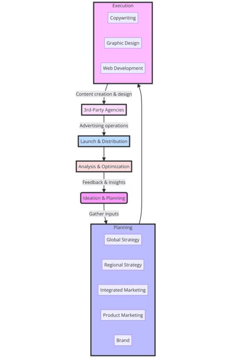 Can ChatGPT Make A Marketing Workflow Heinz Marketing