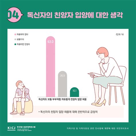 가족구성 및 가족다양성 카드뉴스 연구홍보자료 발간물 Kicj 한국형사·법무정책연구원