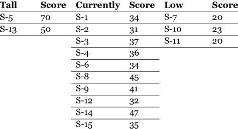 division of high medium and low computational thinking ability