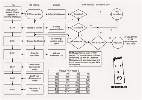 Mr Mustard Mrmustard Zoho PCN Flowchart