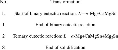 Reactions Identified By Thermal Analysis During Solidification