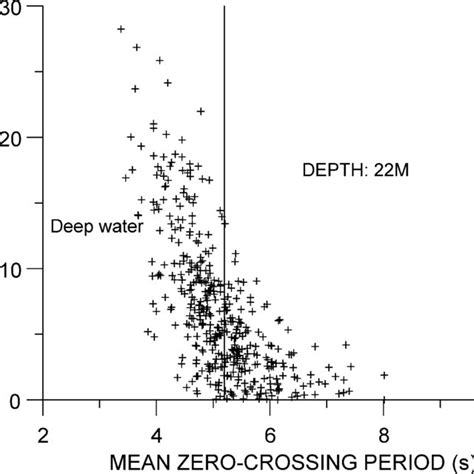 Significant Wave Height Deviation Versus Mean Wave Period Points On