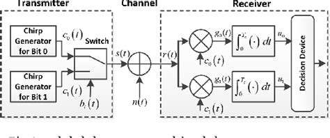 Figure 1 From Analysis Of Cross Correlation Coefficient For Chirp Spread Spectrum Systems