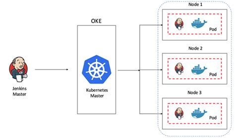 Temporary Kubernetes Agents Oracle 2018 Download Scientific Diagram