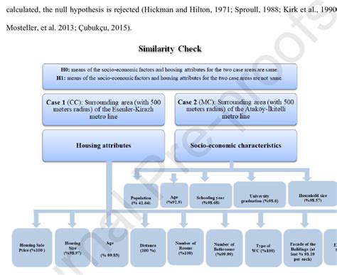 The Parameters Of The Similarity Check For The Two Case Areas The