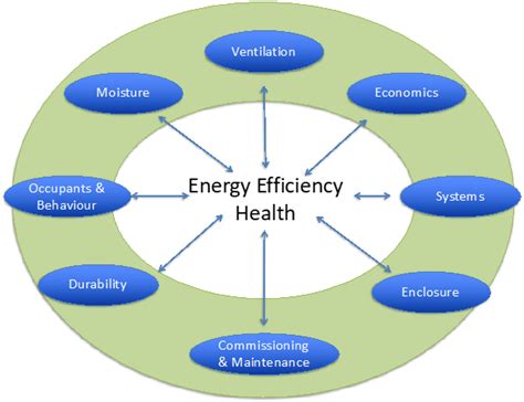 Sustainable Buildings Hub For Advancing Buildings