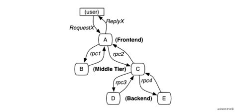 Java 微服务项目设计与实现详解（图文版） 个人文章 Segmentfault 思否