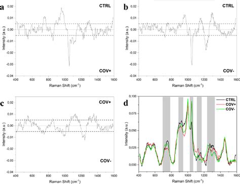 Subtraction Raman Spectra Of A The Average Ctrl Signal Versus The