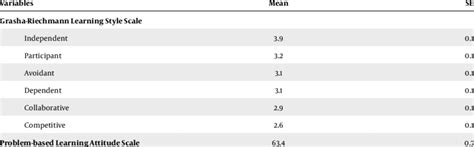 Grasha Riechmann Learning Style Scale And Distribution Of Problem Based Download Scientific