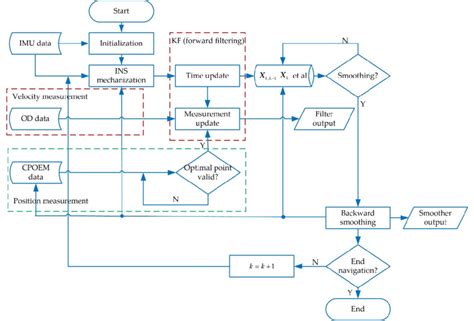 Flowchart Of Kf And The Rts Smoother Download Scientific Diagram