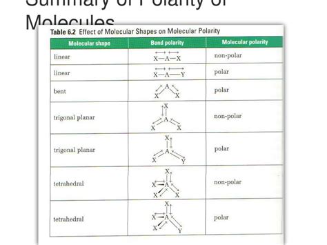Ppt Polar Bonds And Molecules Powerpoint Presentation Free Download