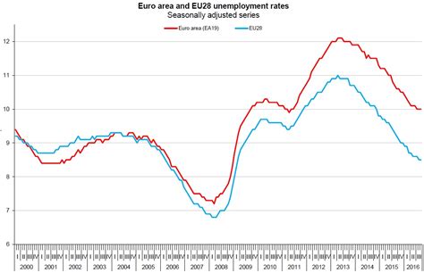 Conversable Economist The Plague Of Long Term Unemployment In Europe