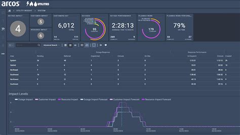Actionable Operational Dashboards For Utilities Arcos