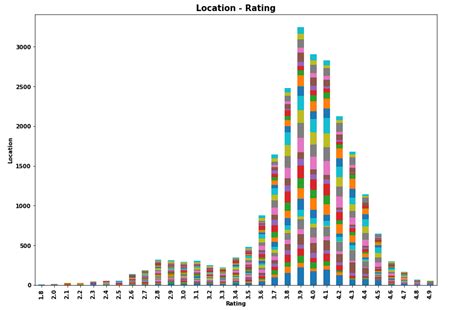 Github Arnavsaini Zomato Restaurant Rating Prediction