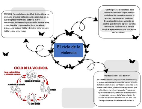 El Ciclo De La Violencia Pdf Agresión Violencia