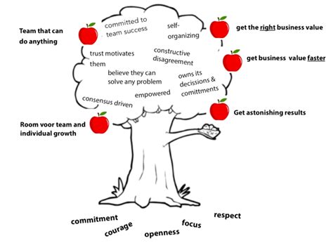 The Agile Values Bourk Software Consulting