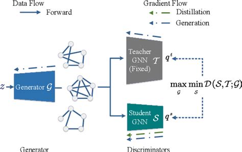 Figure 1 From Data Free Adversarial Knowledge Distillation For Graph Neural Networks Semantic