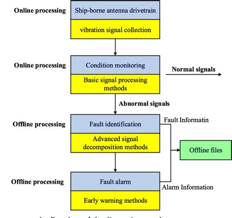 Figure 4 From A Sensor Based Modified Fmd Method To Identify Fault