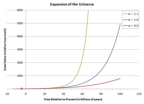 Cosmology Why Is It Important That The Equation Of State Parameter Of Dark Energy Is Measured