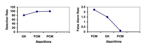 relationship between algorithms with detection rate download