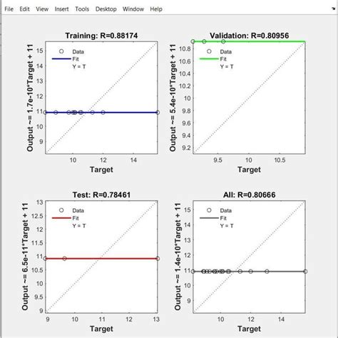 Regression Training Output From Br Algorithm In Ann Download