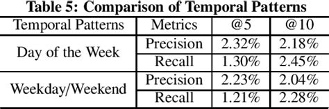 Table 5 From Exploring Temporal Effects For Location Recommendation On Location Based Social