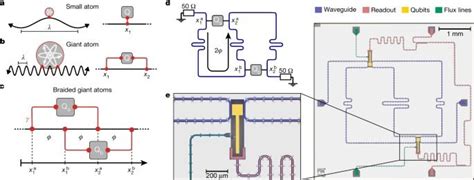 Waveguide Quantum Electrodynamics With Superconducting Artificial Giant