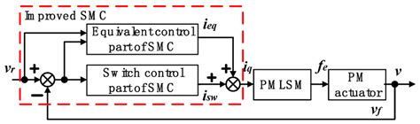 The Sliding Model Control Smc Model Of Segmented Pmlsm Download