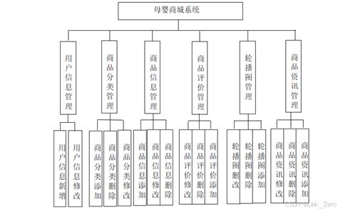 基于springboot＋vue的母婴商城管理系统设计与实现毕设 文档 源码） csdn博客
